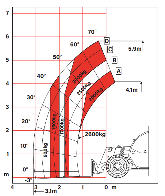 Eco Full Electric Telehandler 2.6T | GTM Powered Access